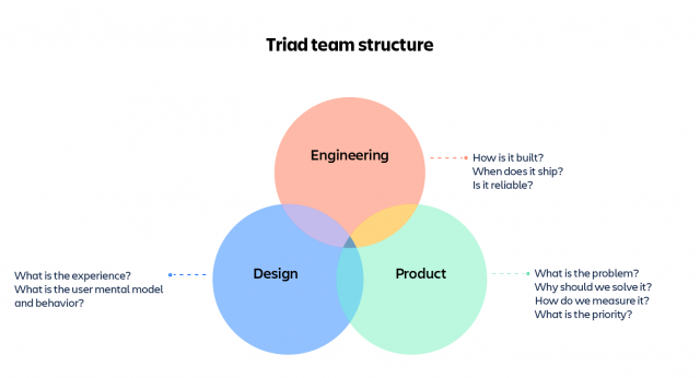 The Product Management Fundamentals: Main Stages