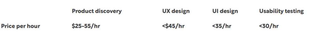 How Much Does Product Design Cost | Fireart